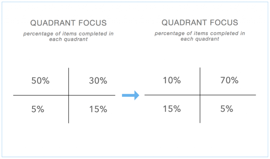How to Measure Productivity in Priority Matrix - Prioritization Blog