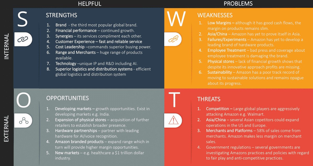 Ultimate Guide To Swot Analysis In 2021 Pm Blog