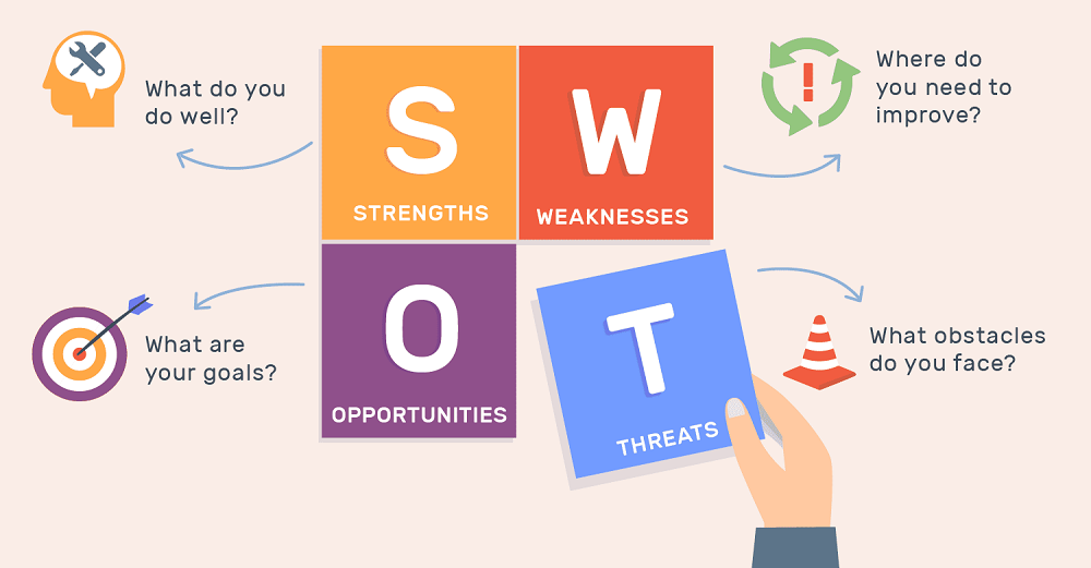 Ultimate Guide To SWOT Analysis In 2021 PM Blog
